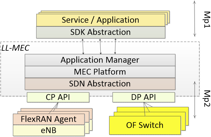 SliceNet Mobile/Multi-access Edge Computing (MEC) – SLICENET